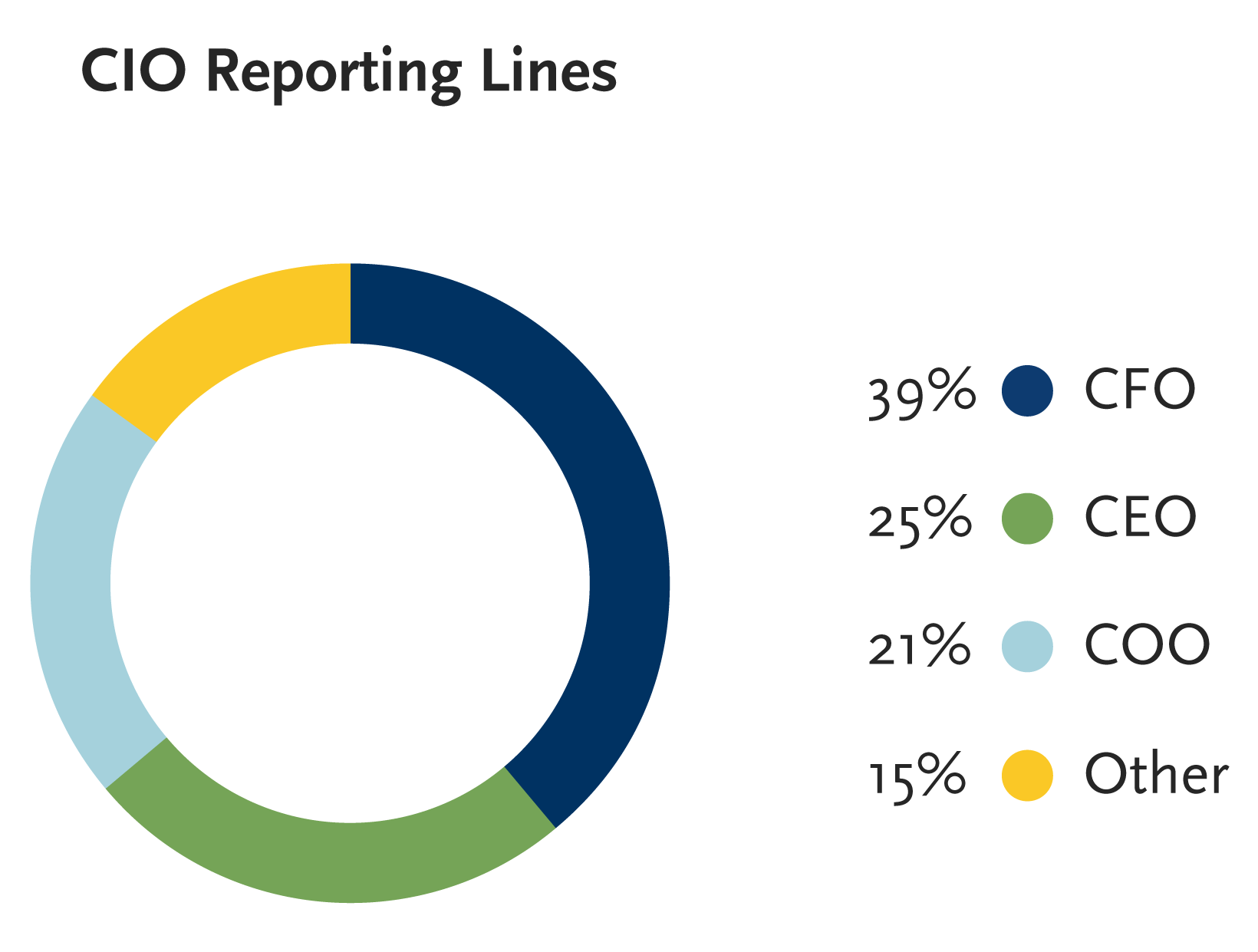 Pioneers of Change: The DAX 30 CIO Index