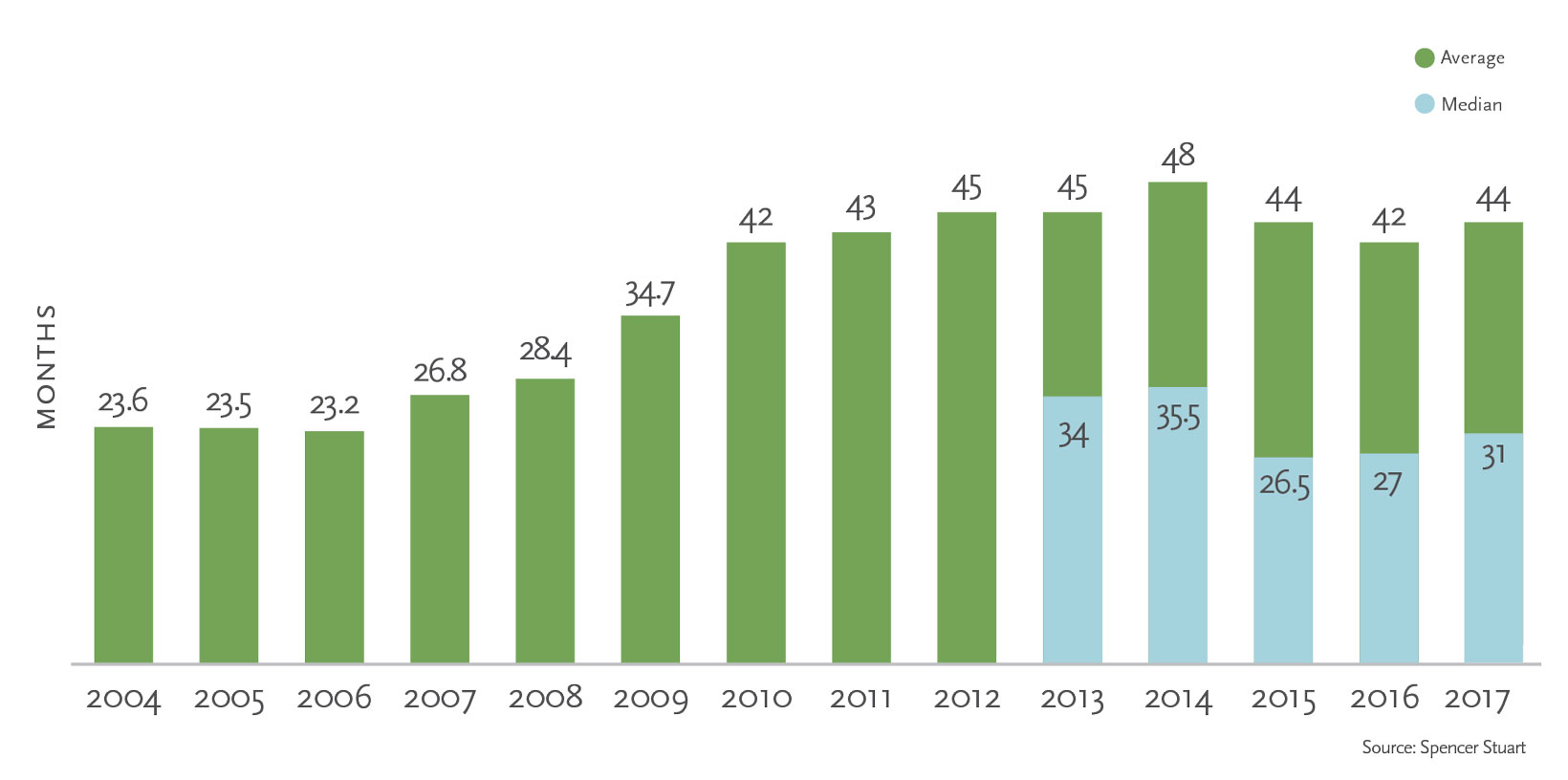 chief-marketing-officer-average-tenure-increases-to-44-months