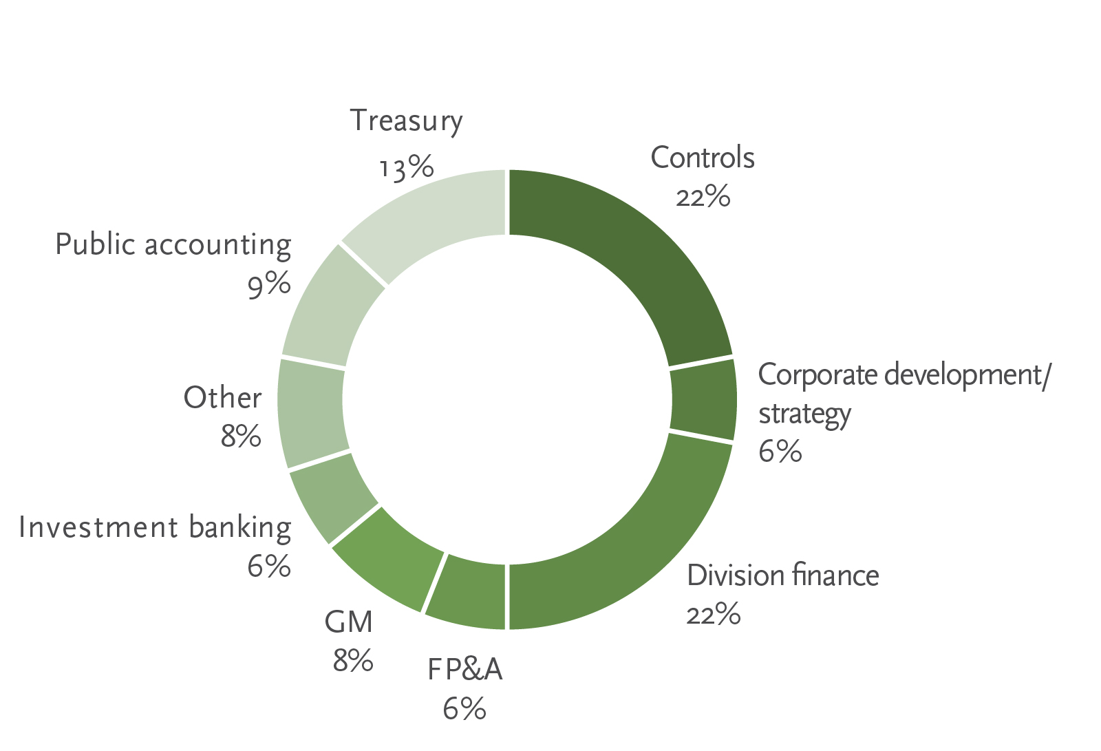 Profile of the Fortune 500 CFO — today and in the future