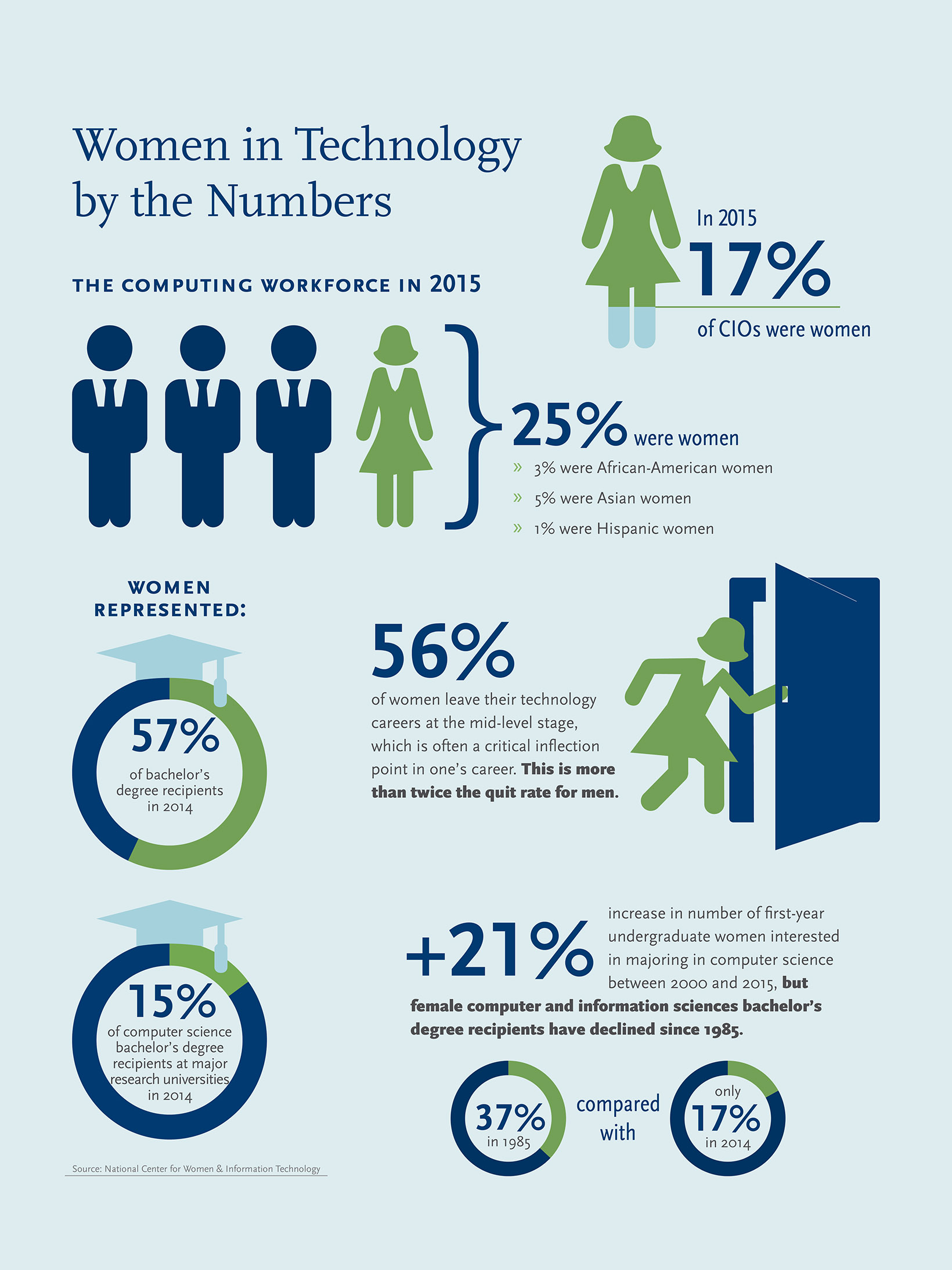 Women in Technology: Closing the Gap